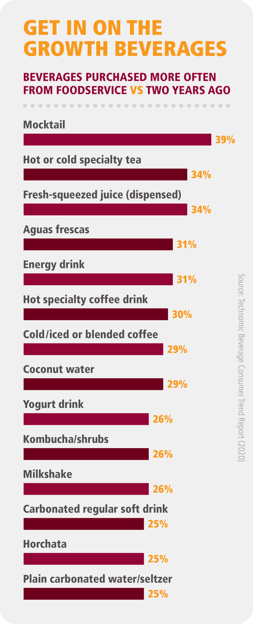 Conclusion - Nestlé Professional Build a Better Beverage Program Trend ...