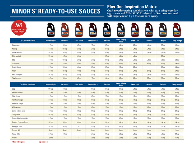Innovating with Existing Ingredients Across Multiple Recipes - Operator ...