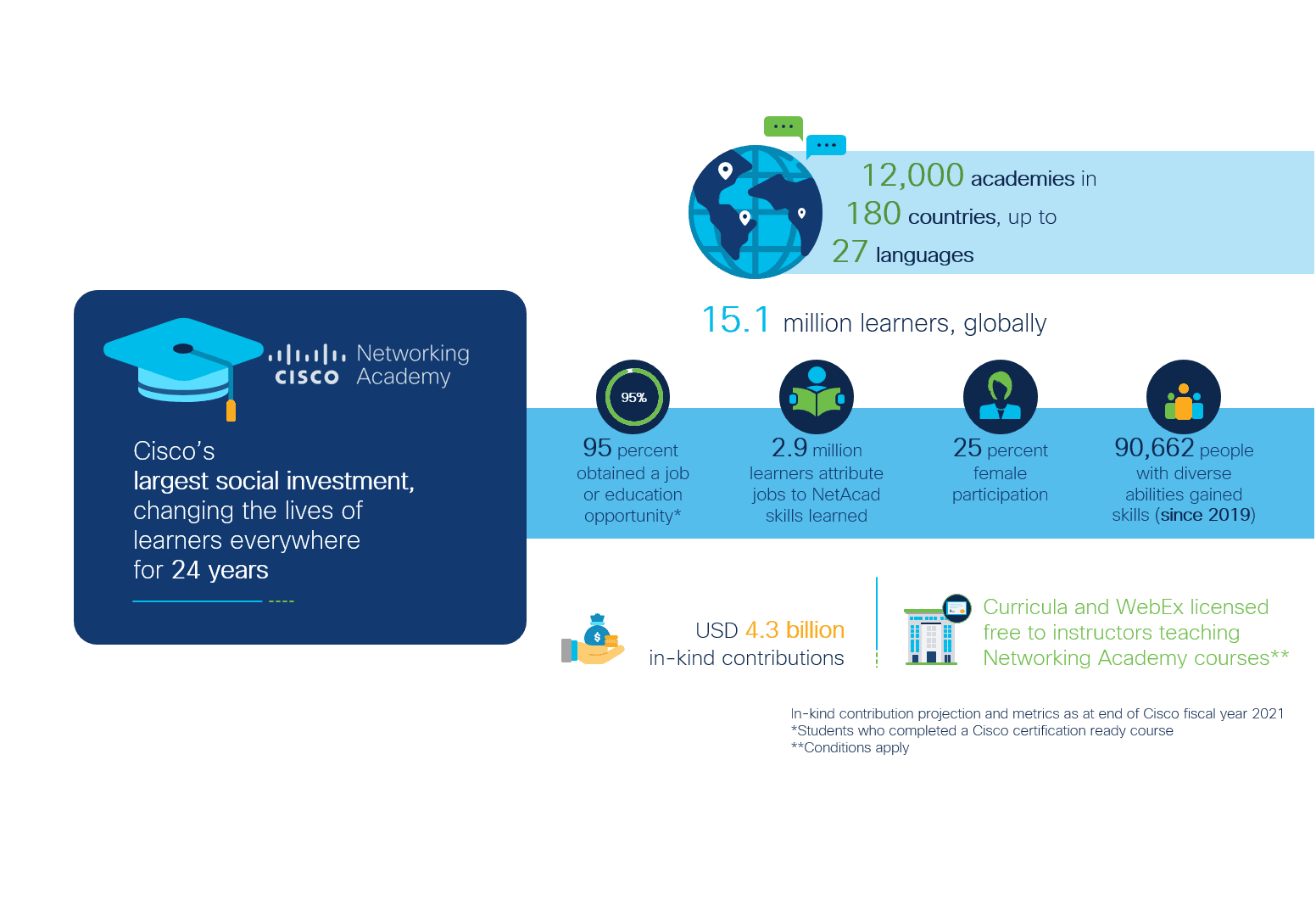 Our purpose - NetAcad New Audience Sales Pitch