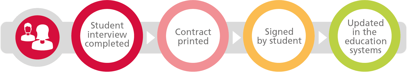 Introduction - Digitise your student onboarding
