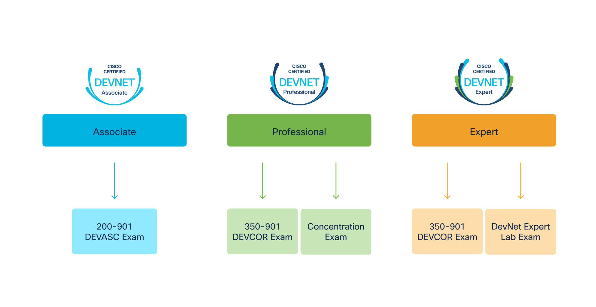 Cisco DevNet Certifications Technology Cisco DevNet Certifications Technology