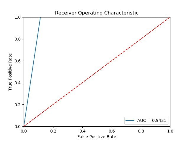 Anomaly Detection Using Ml Based Predictive Analytics Log Data Anomaly Detection Using A 