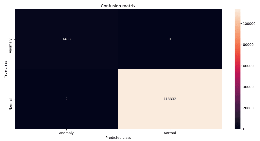 Anomaly Detection Using Ml Based Predictive Analytics Log Data Anomaly Detection Using A 