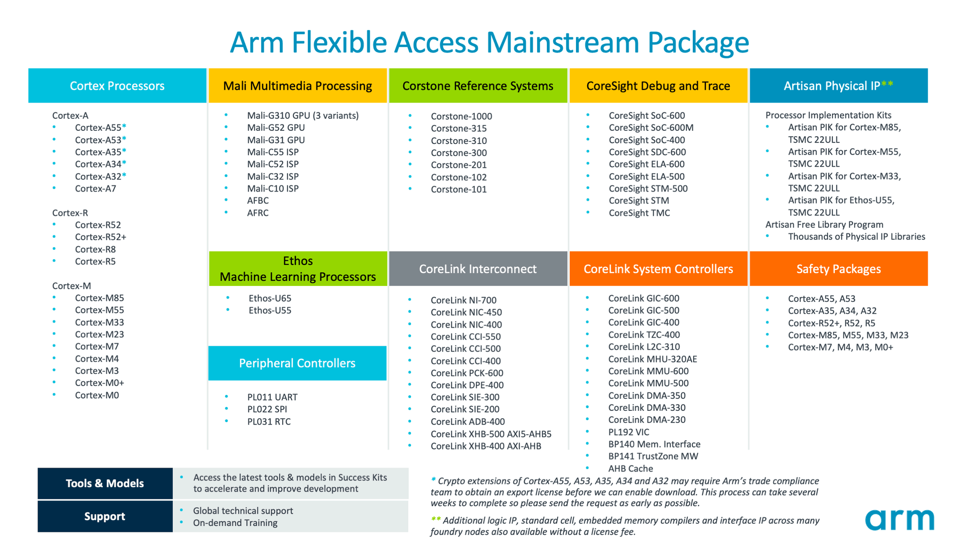 What is Arm Flexible Access for Start ups - Welcome to Arm Flexible ...