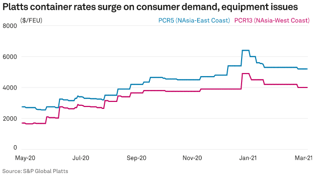 Container annual contracts - Containers Market Outlook