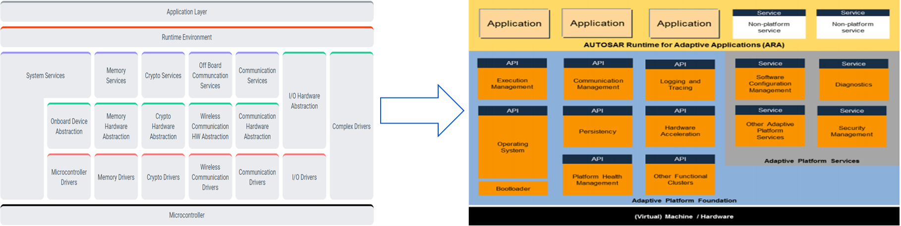 Migration to Adaptive AUTOSAR