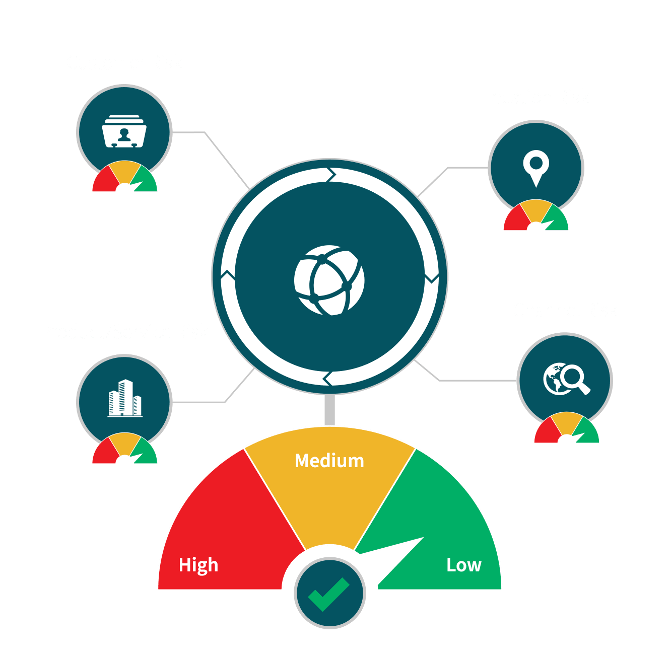 Key components of a risk-based approach - Taking a Risk-Based Approach