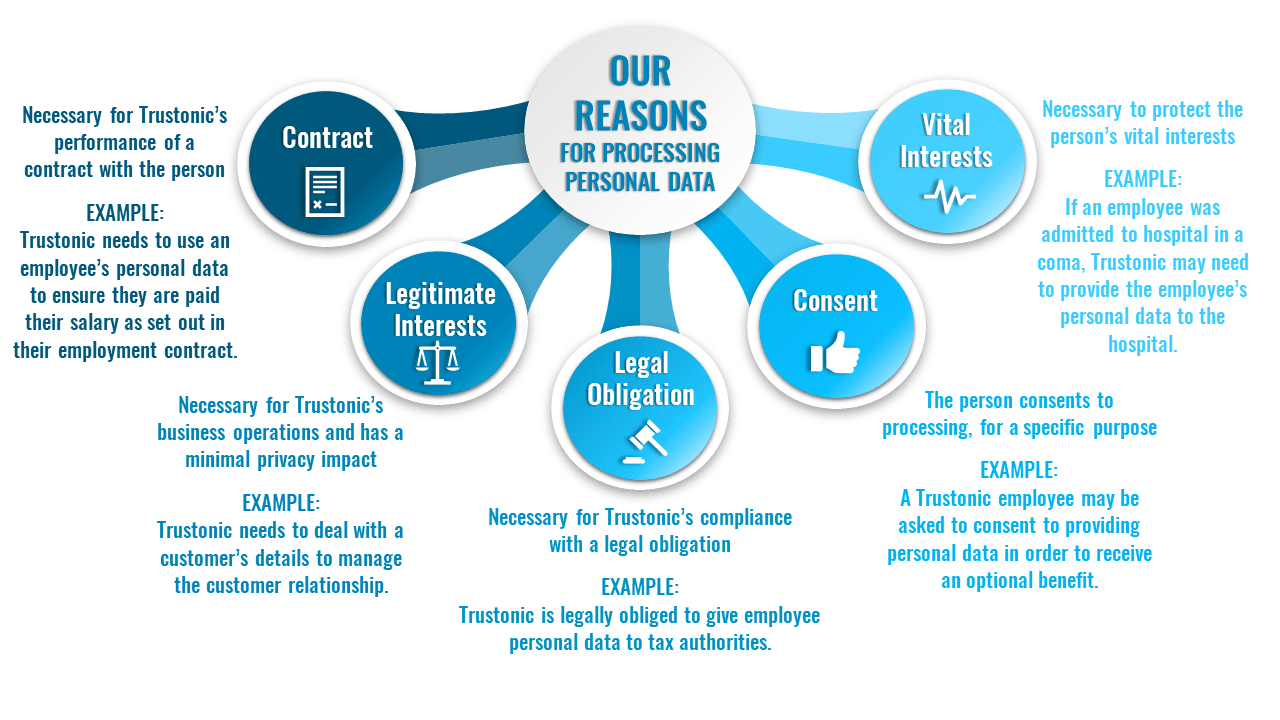 CLICK BELOW TO START - Handling Personal Data - TRUSTONIC