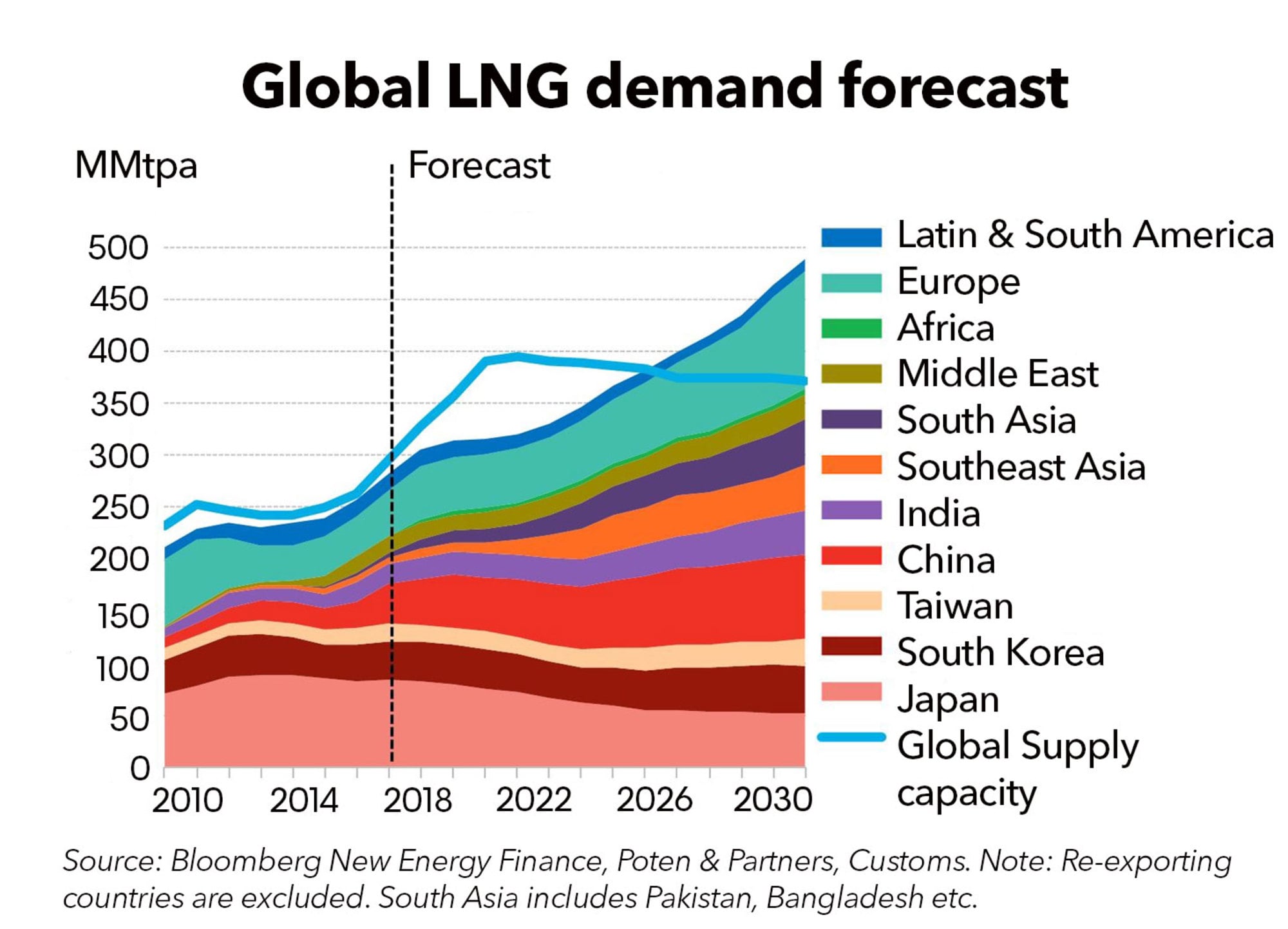 Global LNG Trade 1H 2018