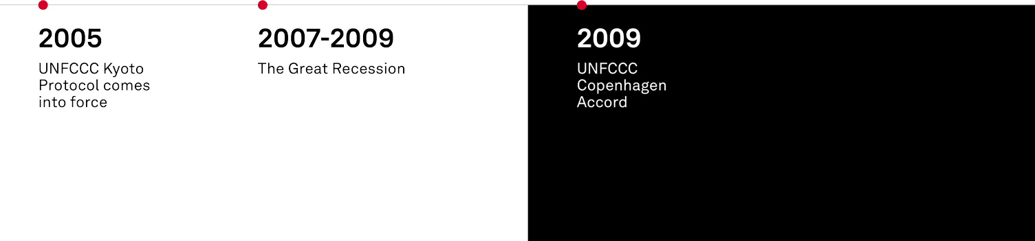 Energy Transition - Energy Transition Timeline