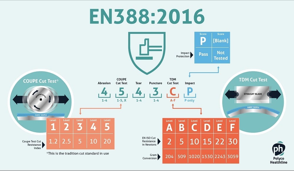 Are you confused about EN388? Here's what you need to know | Polyco ...