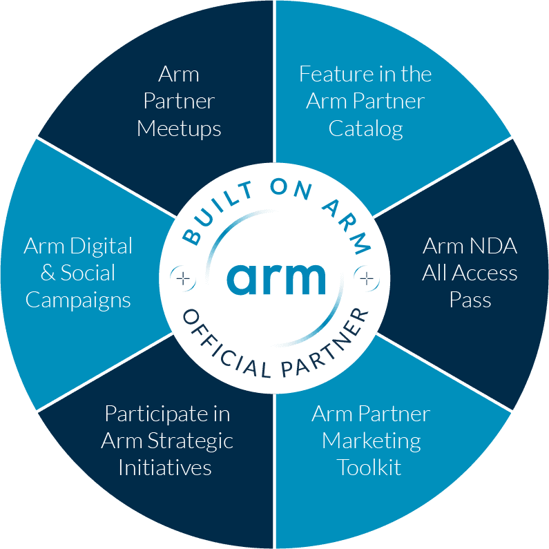 The Opportunities - Arm Partner Program